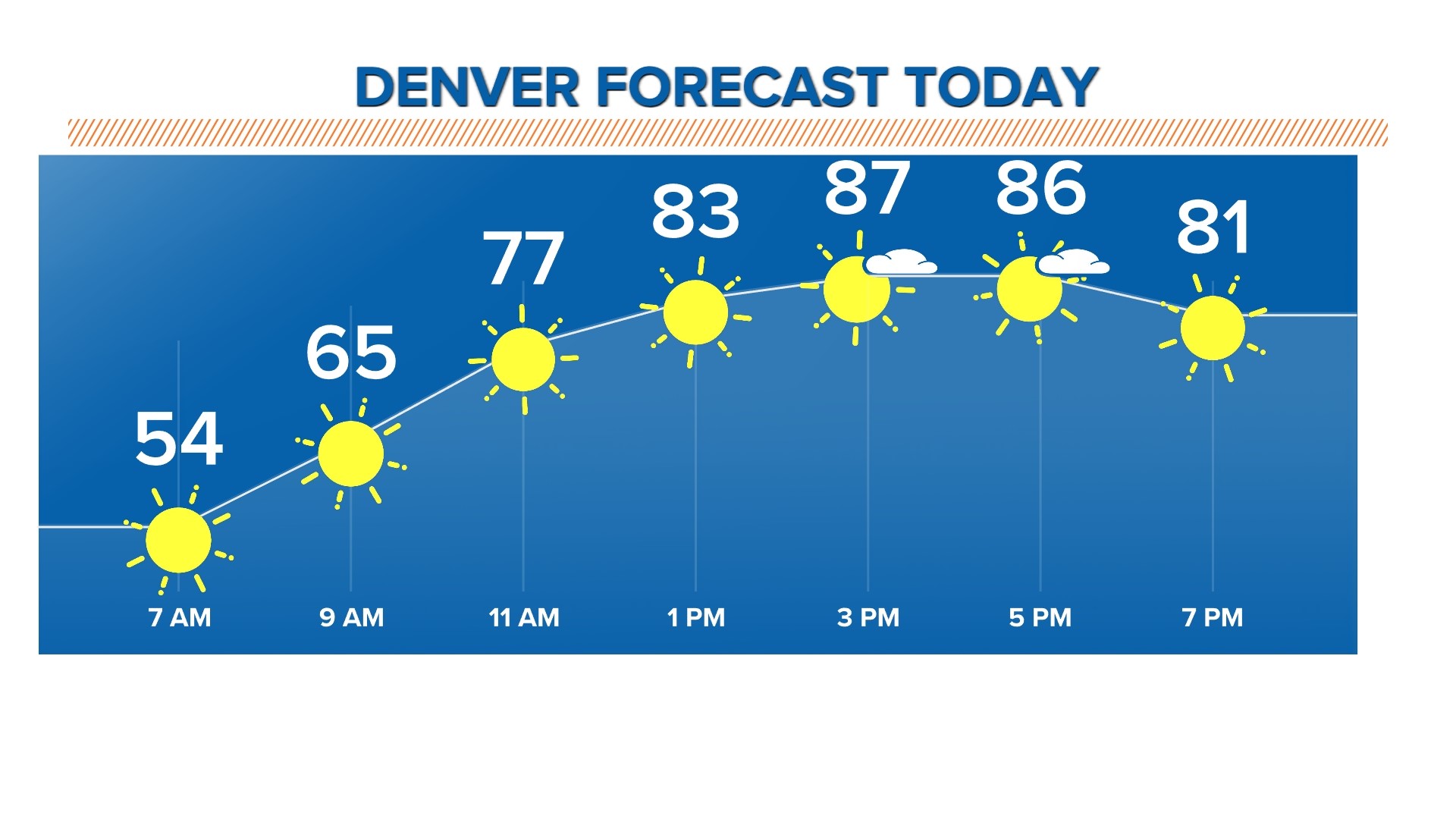 80s and 90s in the forecast the this week | 9news.com