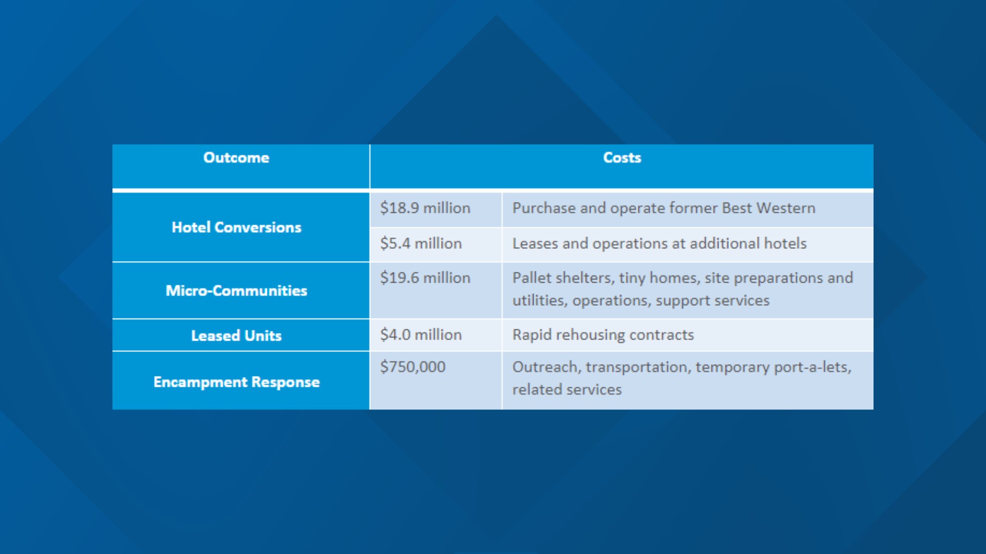 Denver mayor details how $48 million for homeless fits in budget ...