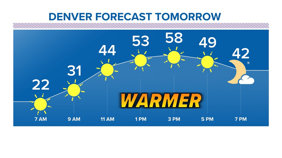 Warmer days to come | 9news.com