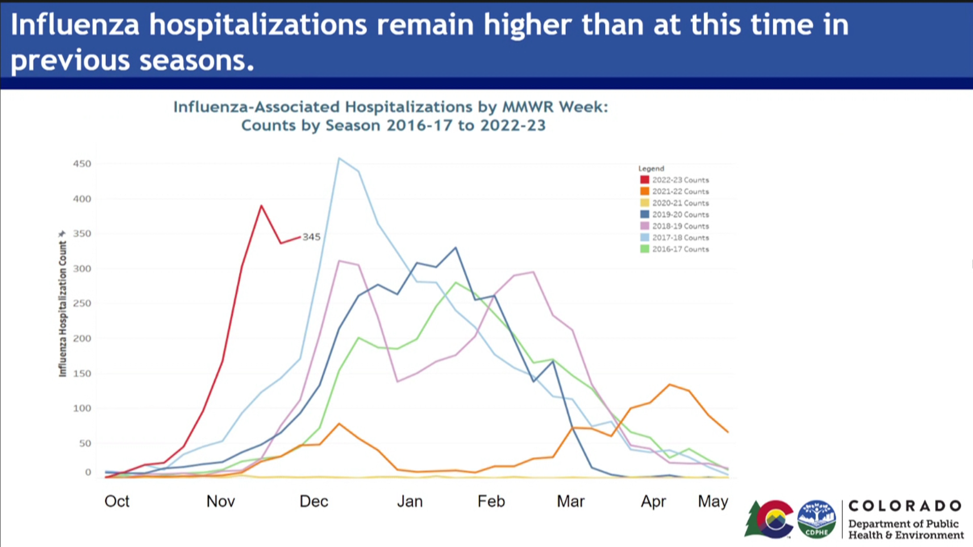 Flu and invasive strep infections increase in Colorado | 9news.com