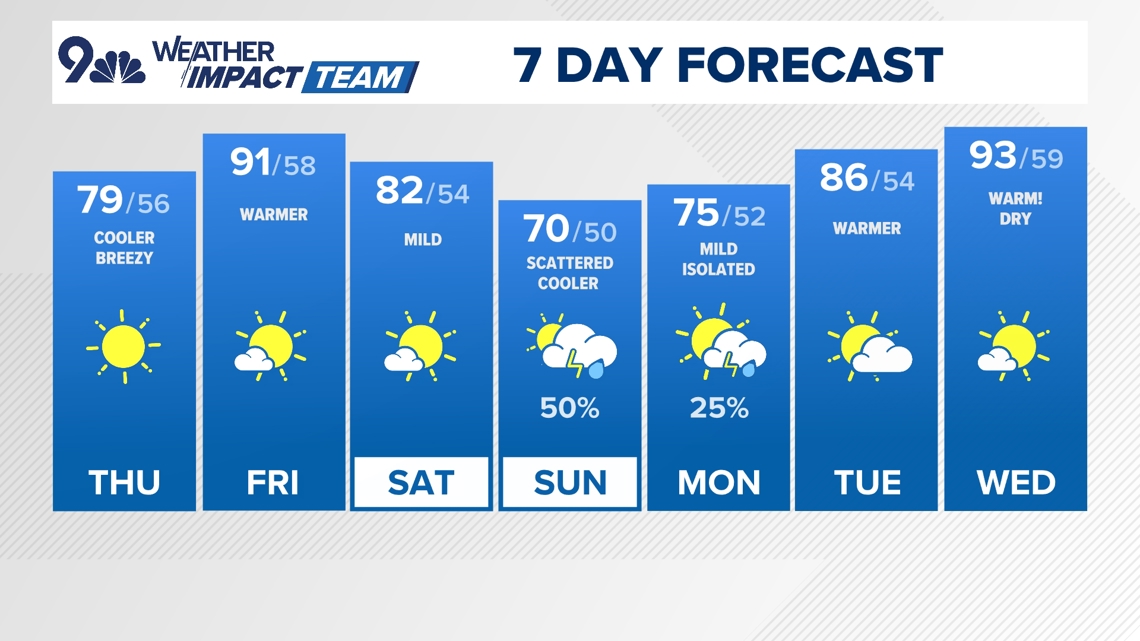 Latest Forecast | Sunny and cooler on Thursday | 9news.com