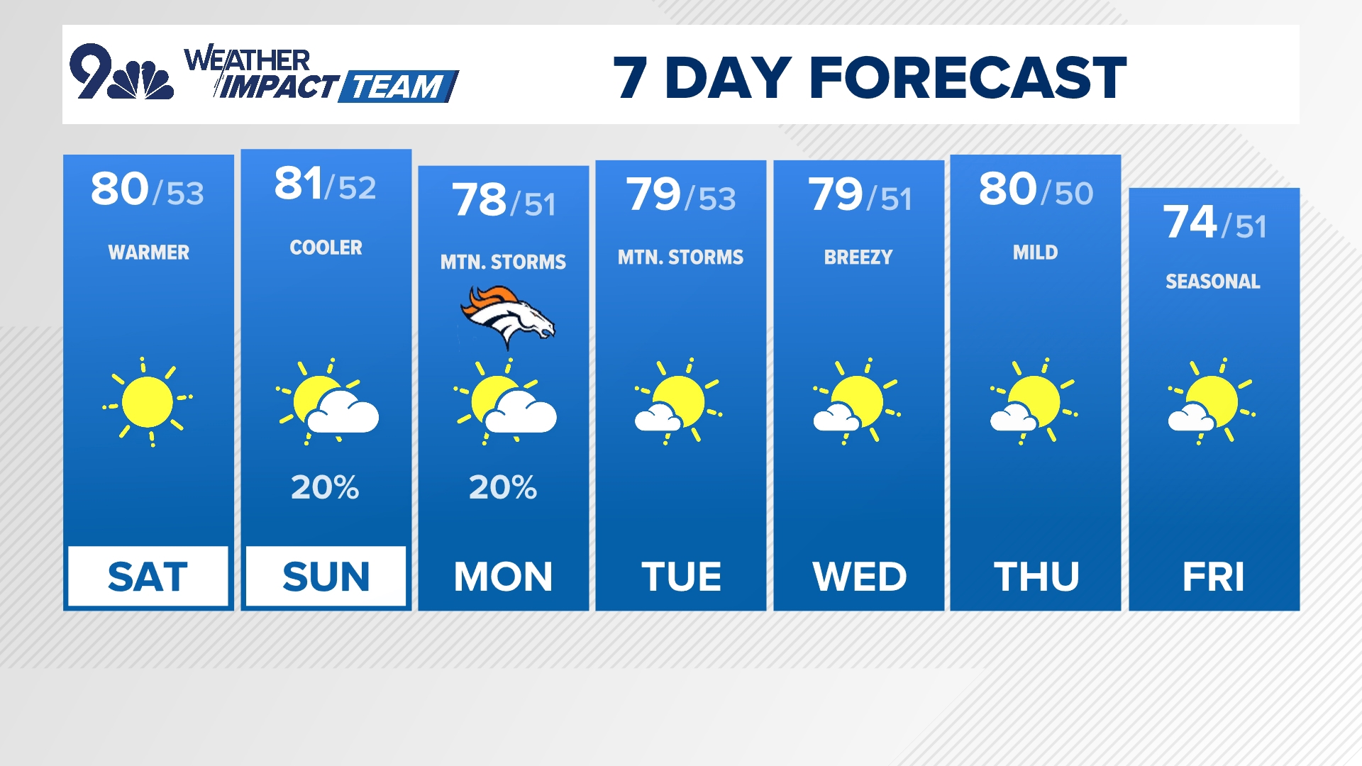 Latest forecast | Warm, mostly dry early fall weather continues this ...
