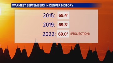 Record tied for most 90-degree days in Denver September 2022 | 9news.com
