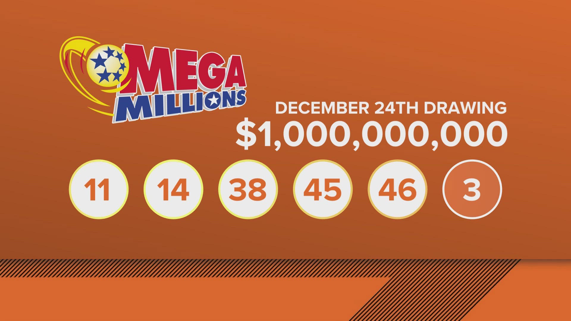 No one won the 1 billion Mega Millions jackpot