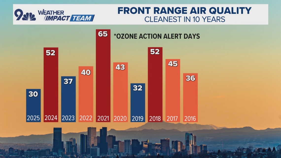 Front Range sees cleanest air quality in a decade | 9news.com