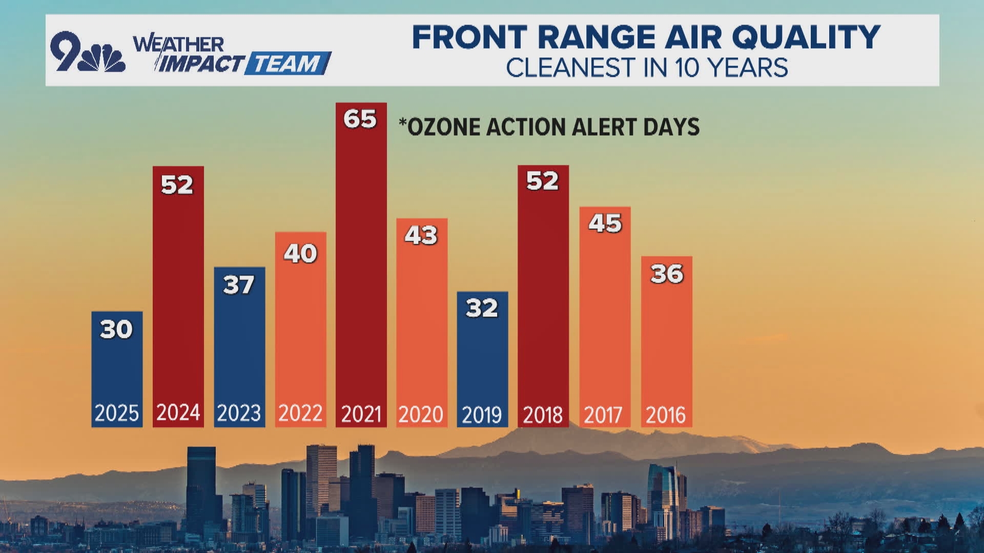 Better summer air quality partly due to resident habits | 9news.com