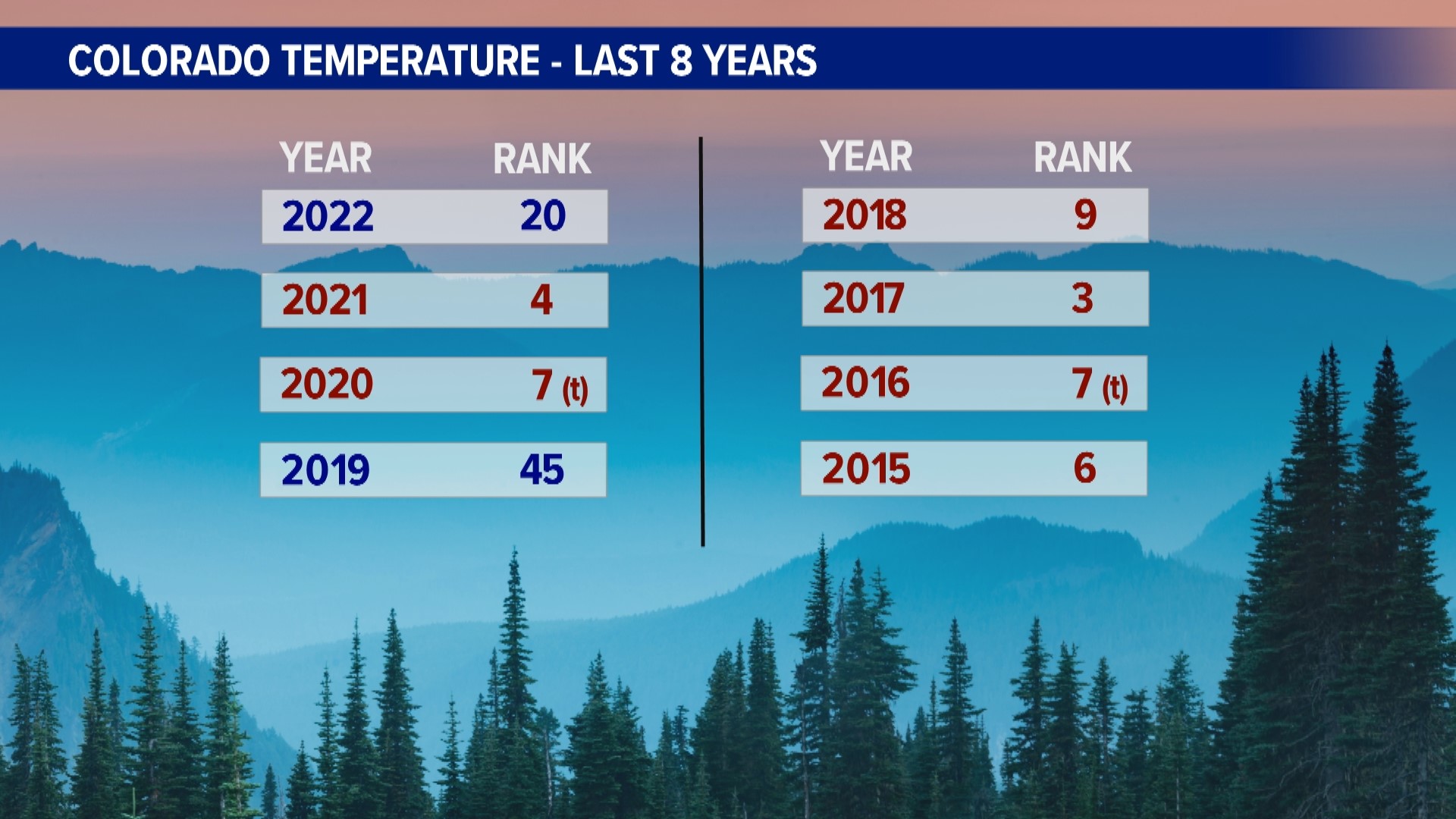 2022 saw above average temperatures in Colorado | 9news.com