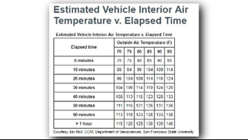 This is the temperature outside vs. the temperature inside your car ...