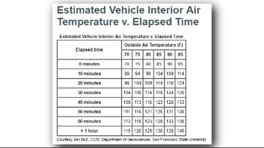This is the temperature outside vs. the temperature inside your car ...
