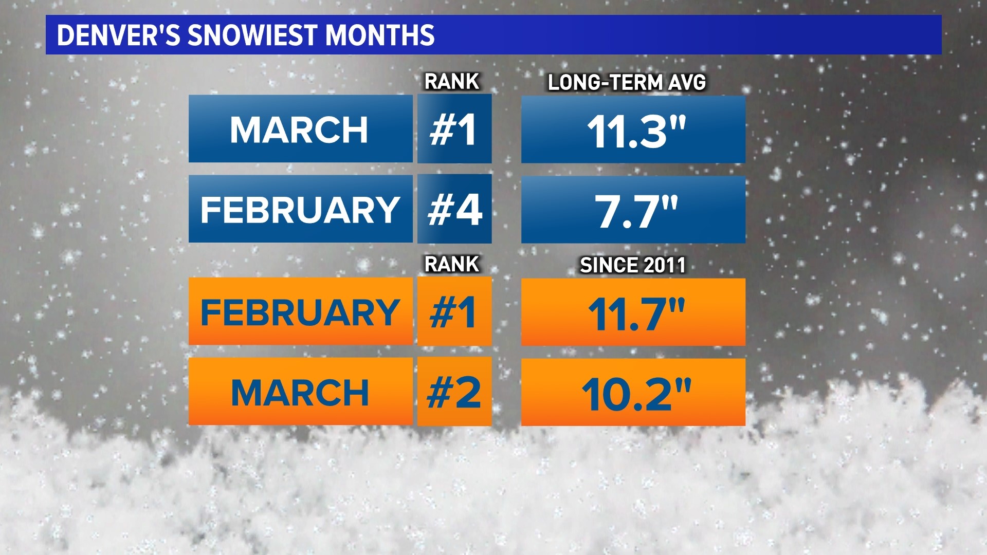 Is February or March Denver's snowiest month? | 9news.com
