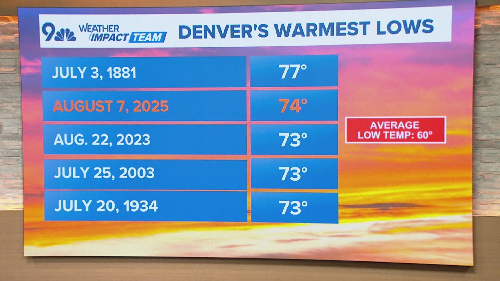 Denver just recorded its warmest low temperature since 1881 | 9news.com