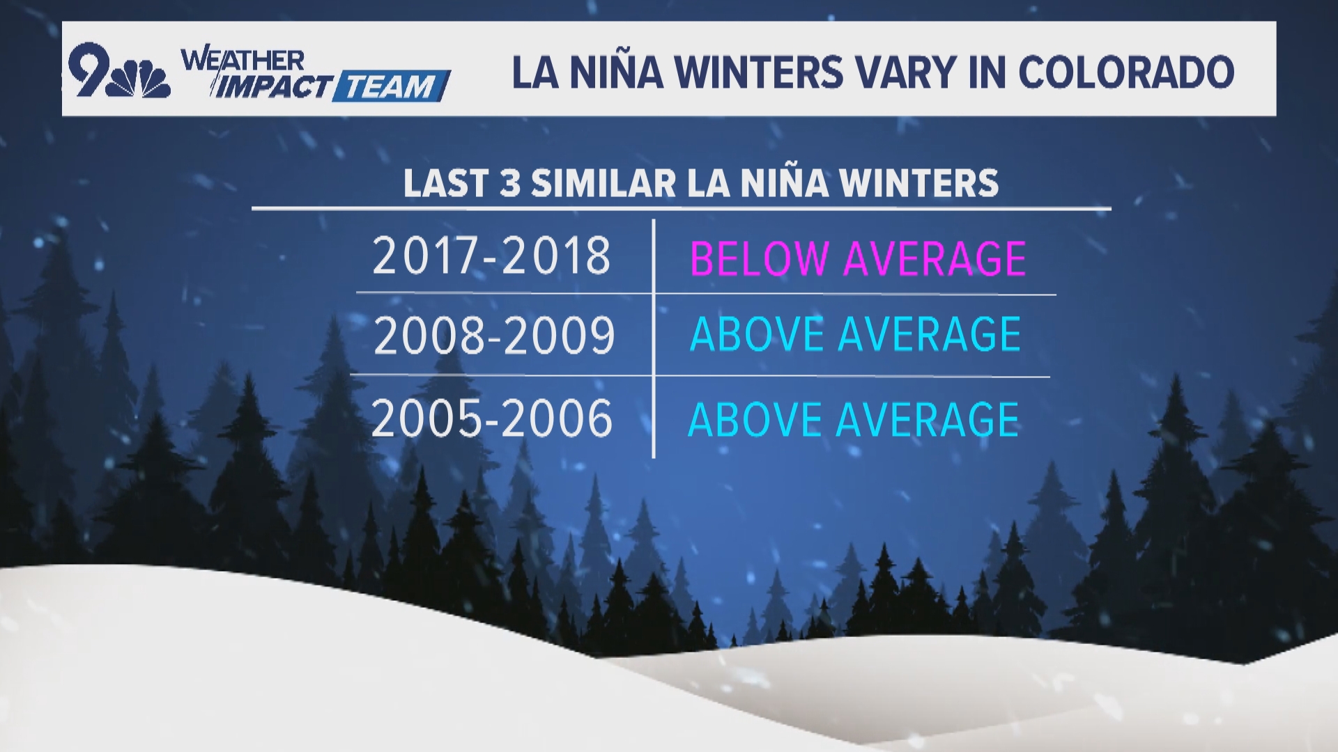 What does a La Niña pattern mean for Colorado snow this winter? | 9news.com