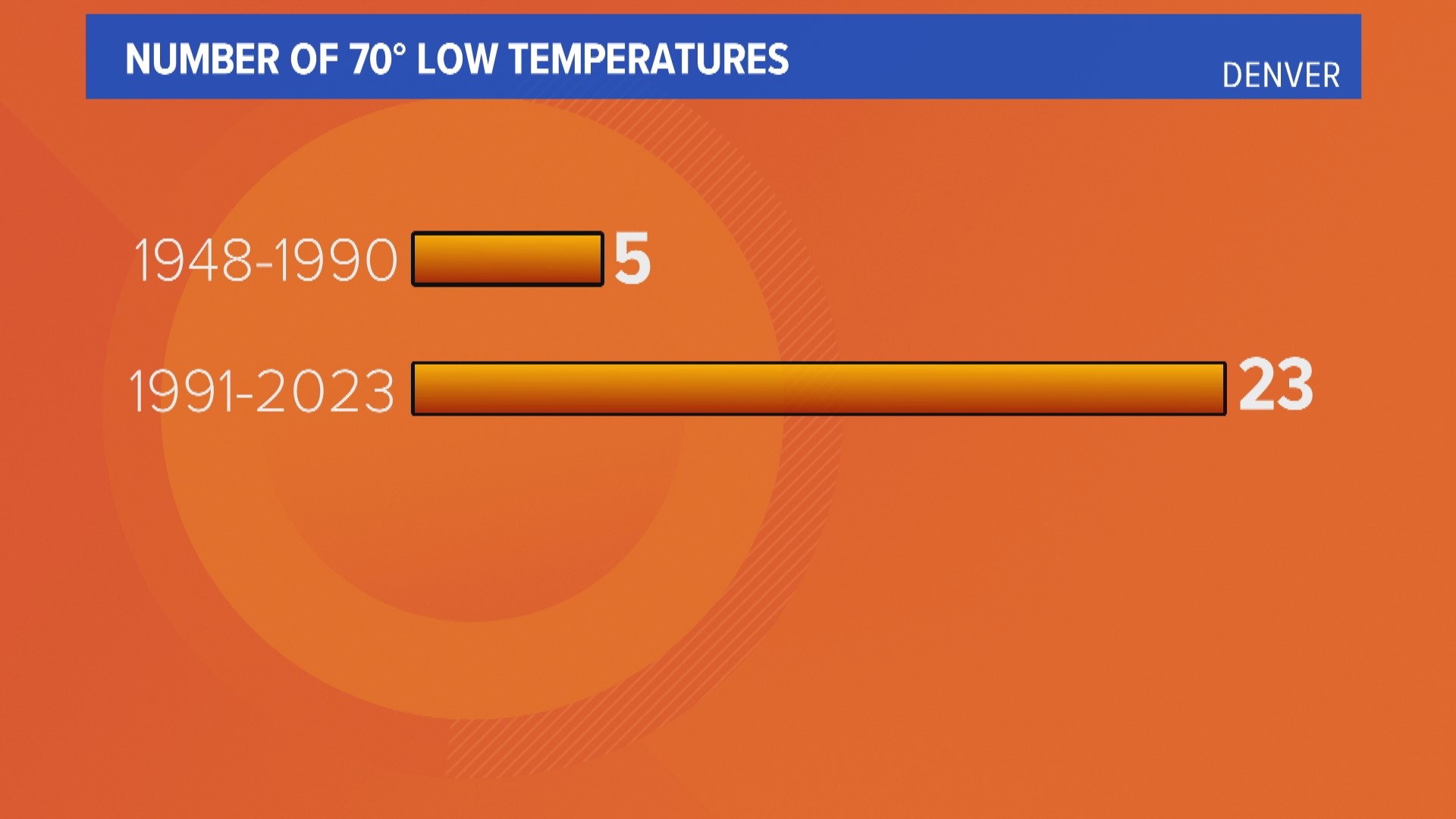 Warmest low temperature in 20 years recorded in Denver | 9news.com