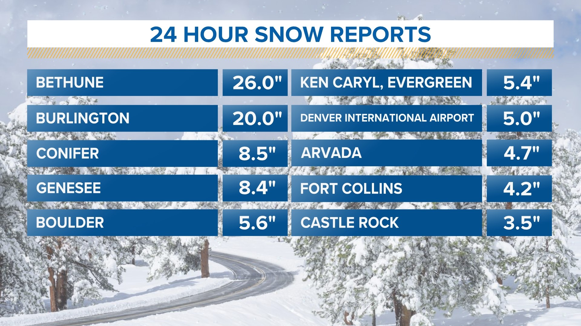 Narrow snow band leads to feet of snow in eastern Colorado | 9news.com