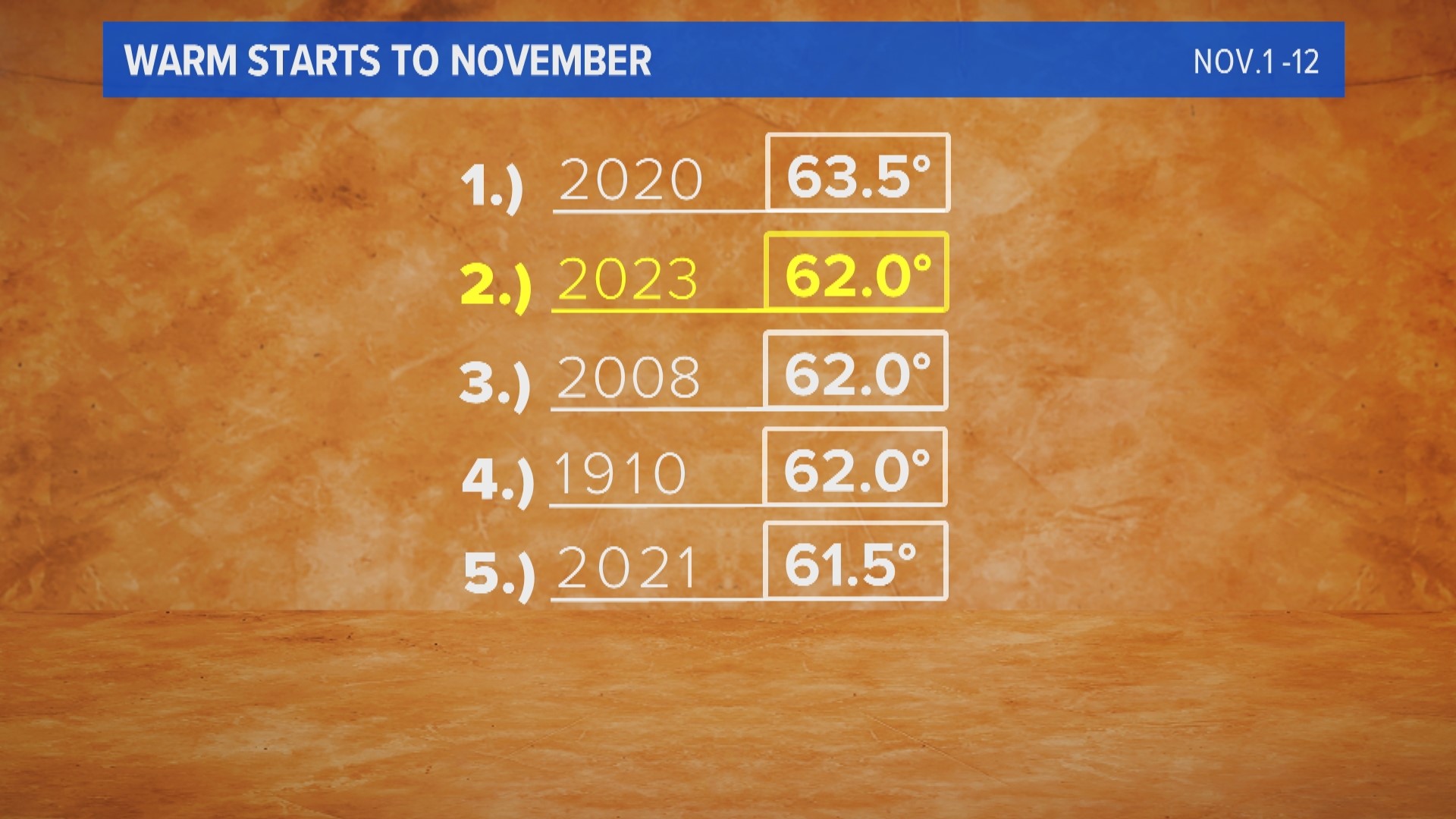 Fire weather on the rise in Colorado's late season | 9news.com