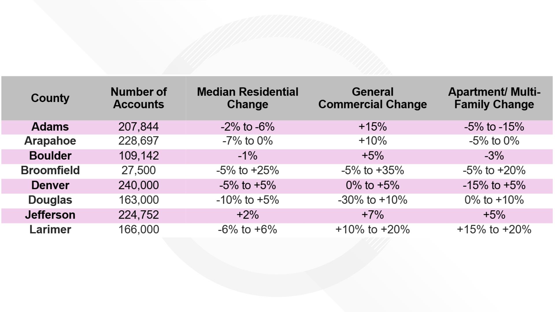 Front Range counties reveal latest property valuations | 9news.com