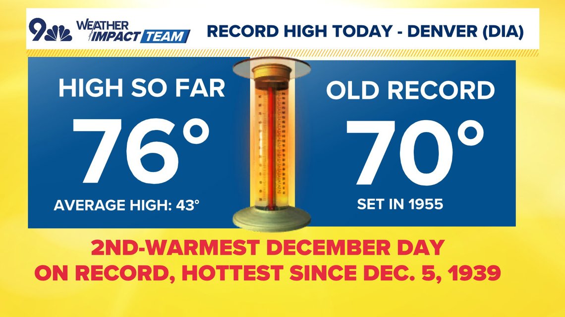 Denver Weather: Second Warmest December Day Ever Recorded - News Usa Today