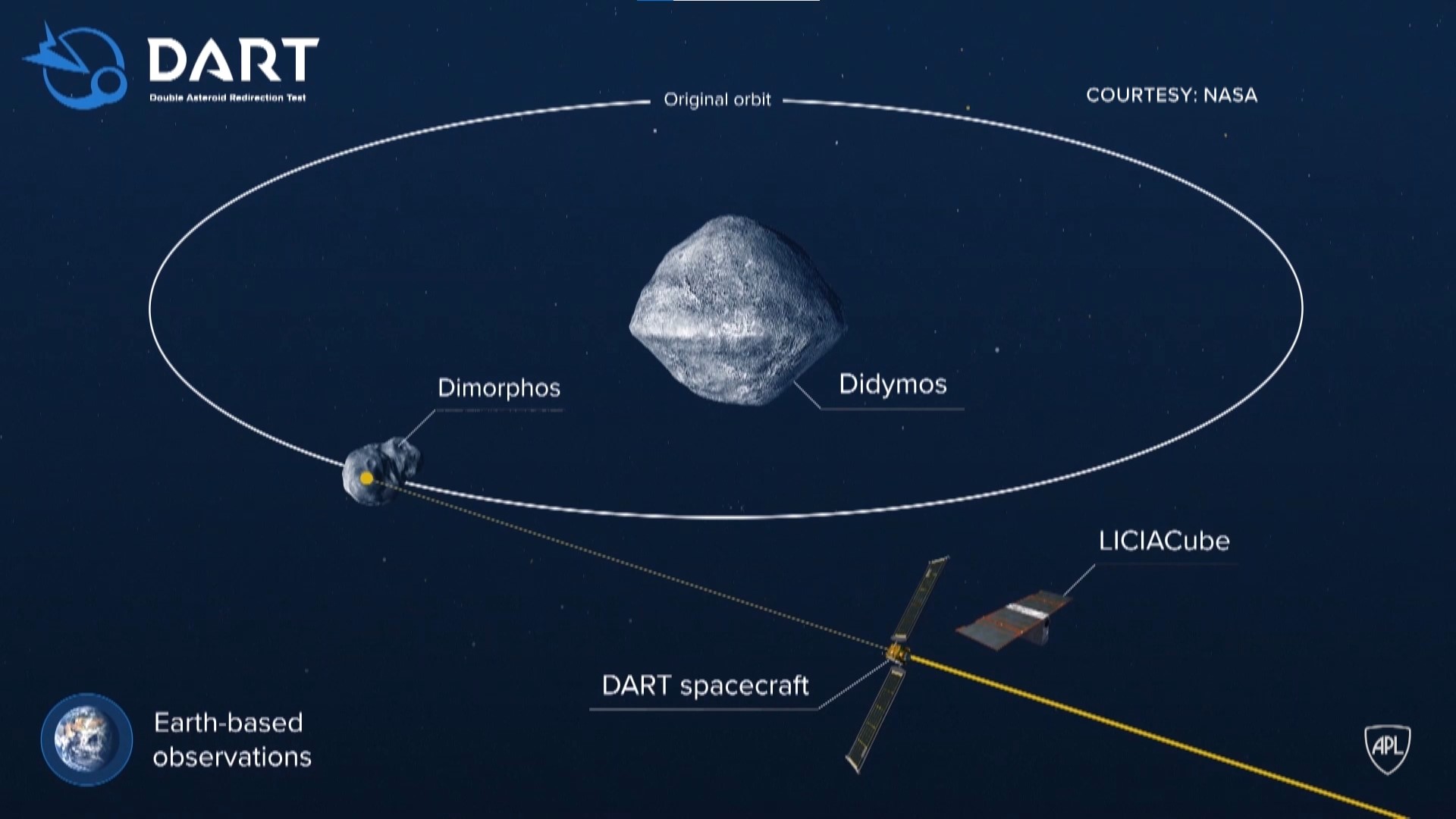 Colorado scientist included in NASA's DART mission | 9news.com
