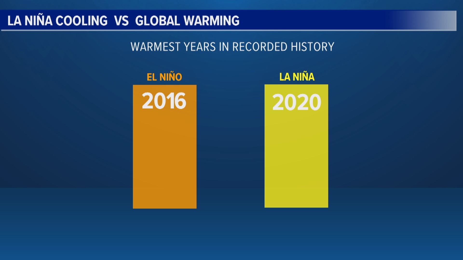 La Niña slows global warming, but can't stop climate change | 9news.com