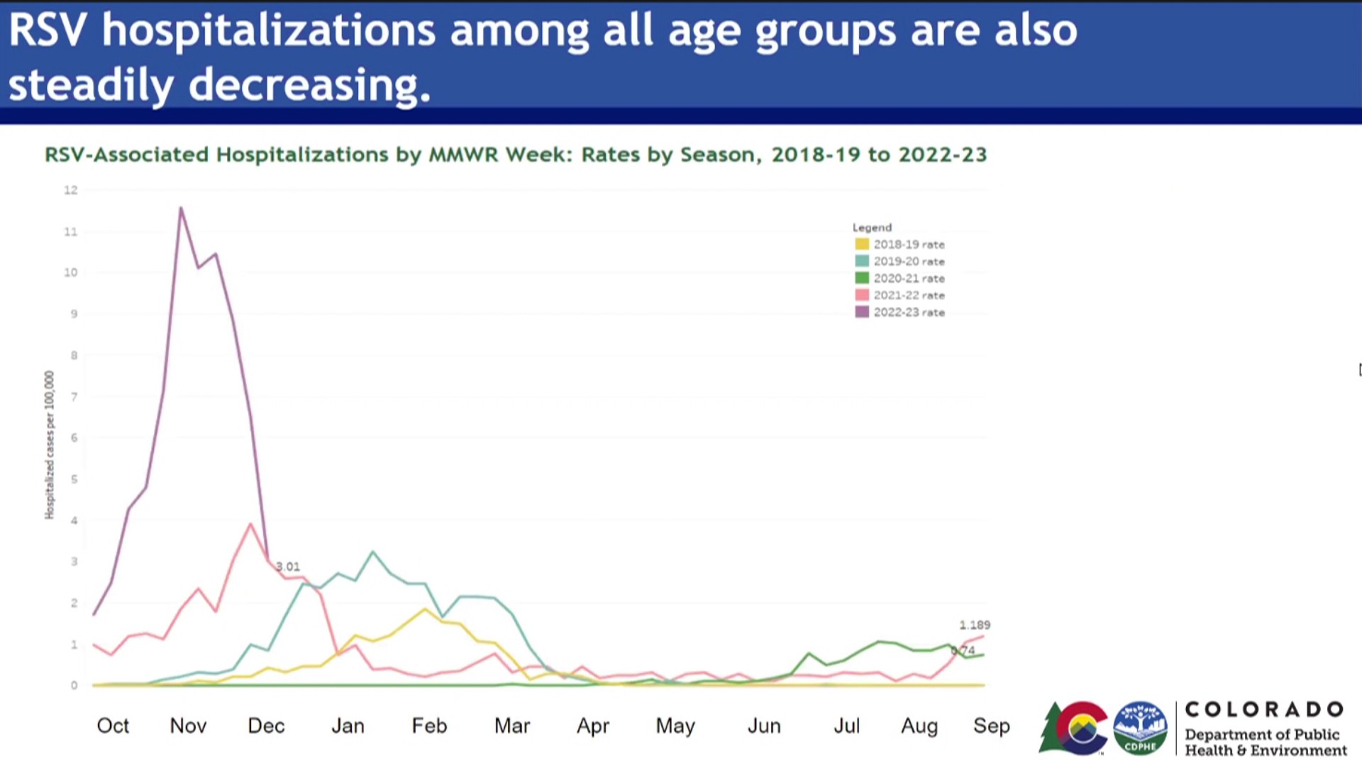Flu and invasive strep infections increase in Colorado | 9news.com
