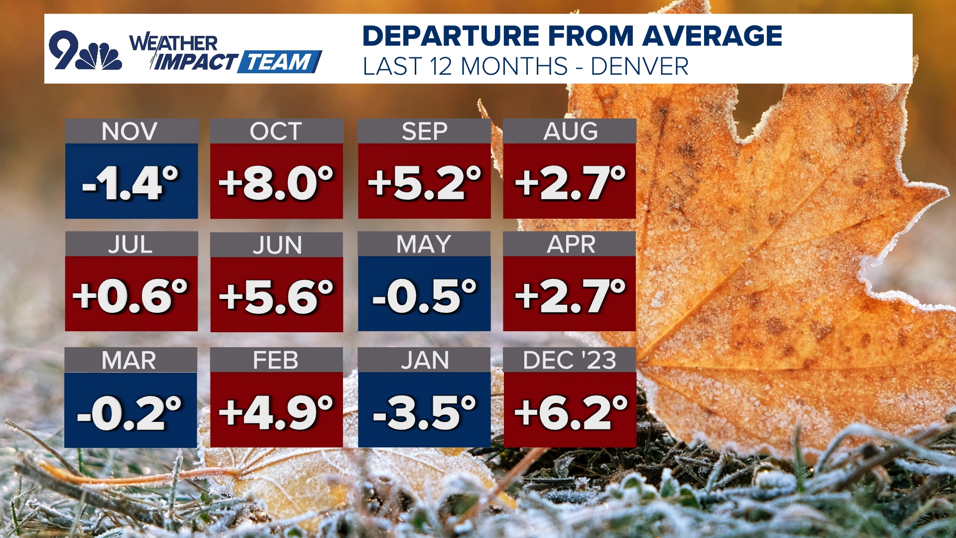 November to finish as coldest month in Denver since January | 9news.com