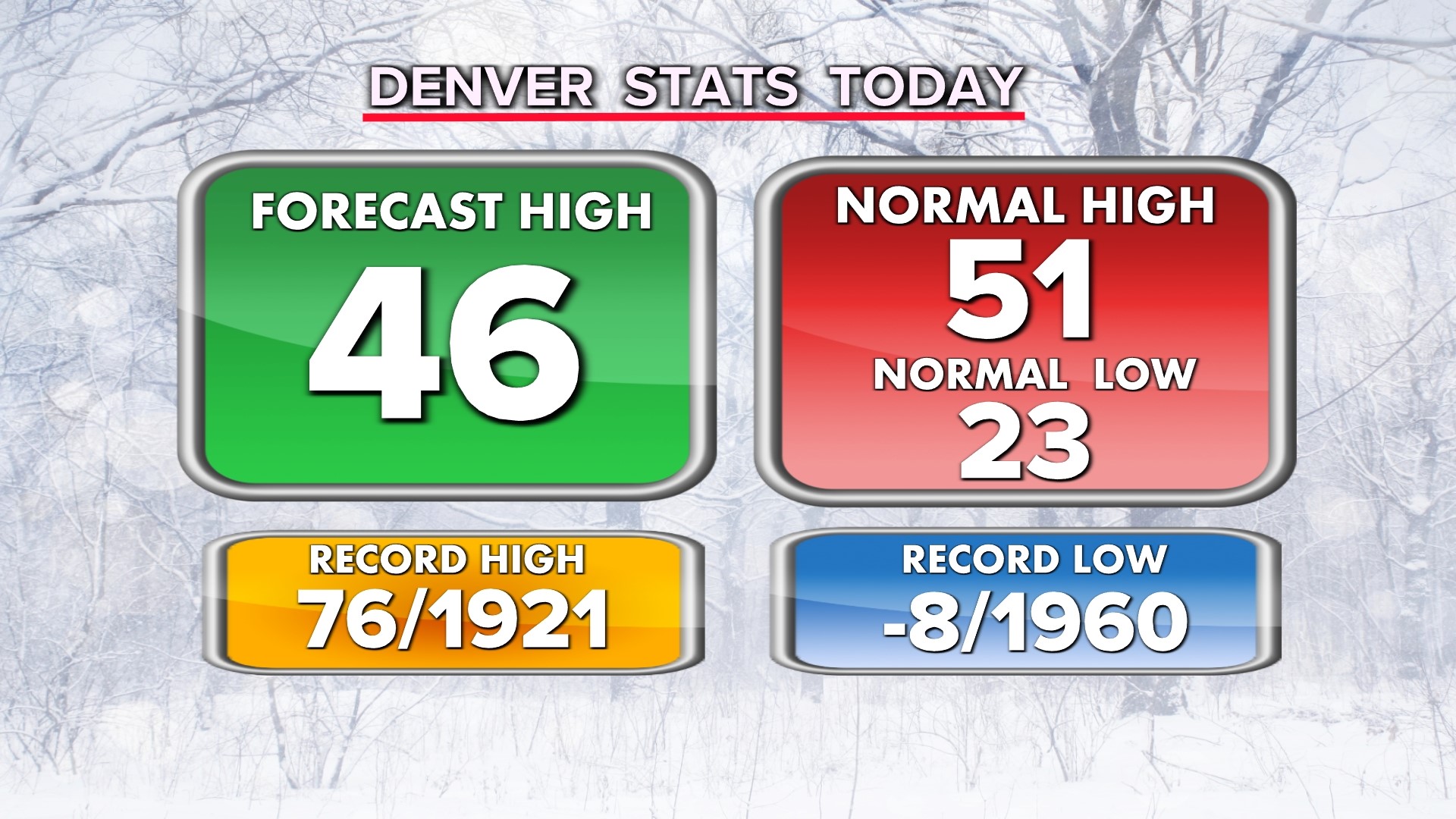 Cloudy, cold weather headed to Colorado next week with snow | 9news.com