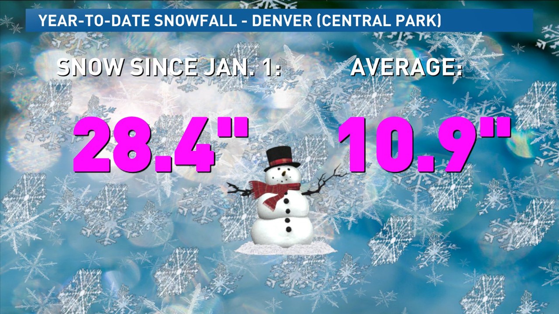 Snowiest start to a year on record in Denver, easing drought | 9news.com
