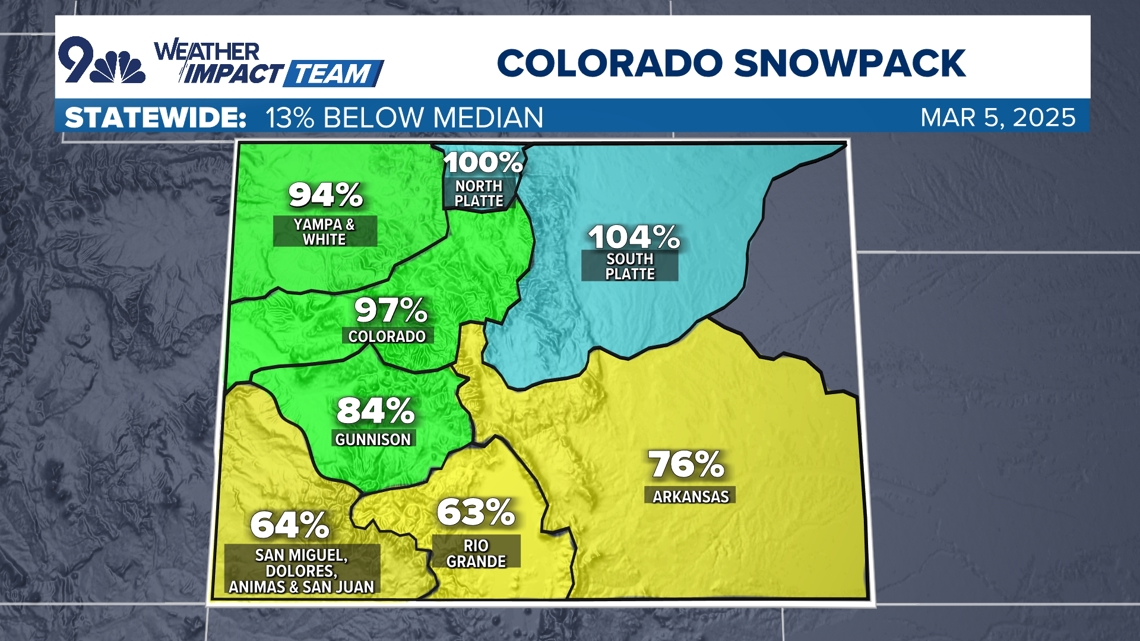 Colorado's snowpack shows mixed picture across the state: March 2025 outlook | 9news.com