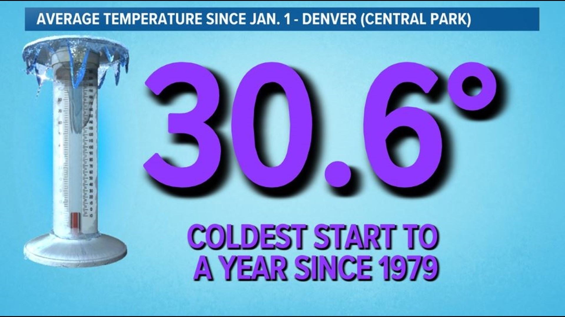 Denver weather: Coldest start to year since 1979 | 9news.com