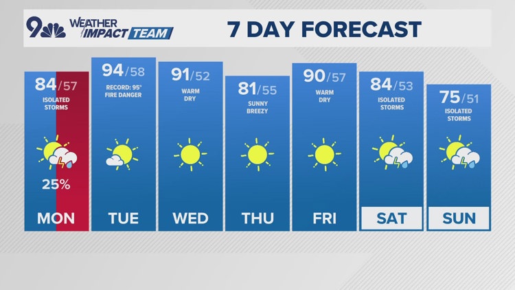 Thunderstorms bring hail, airport delays Monday afternoon | 9news.com