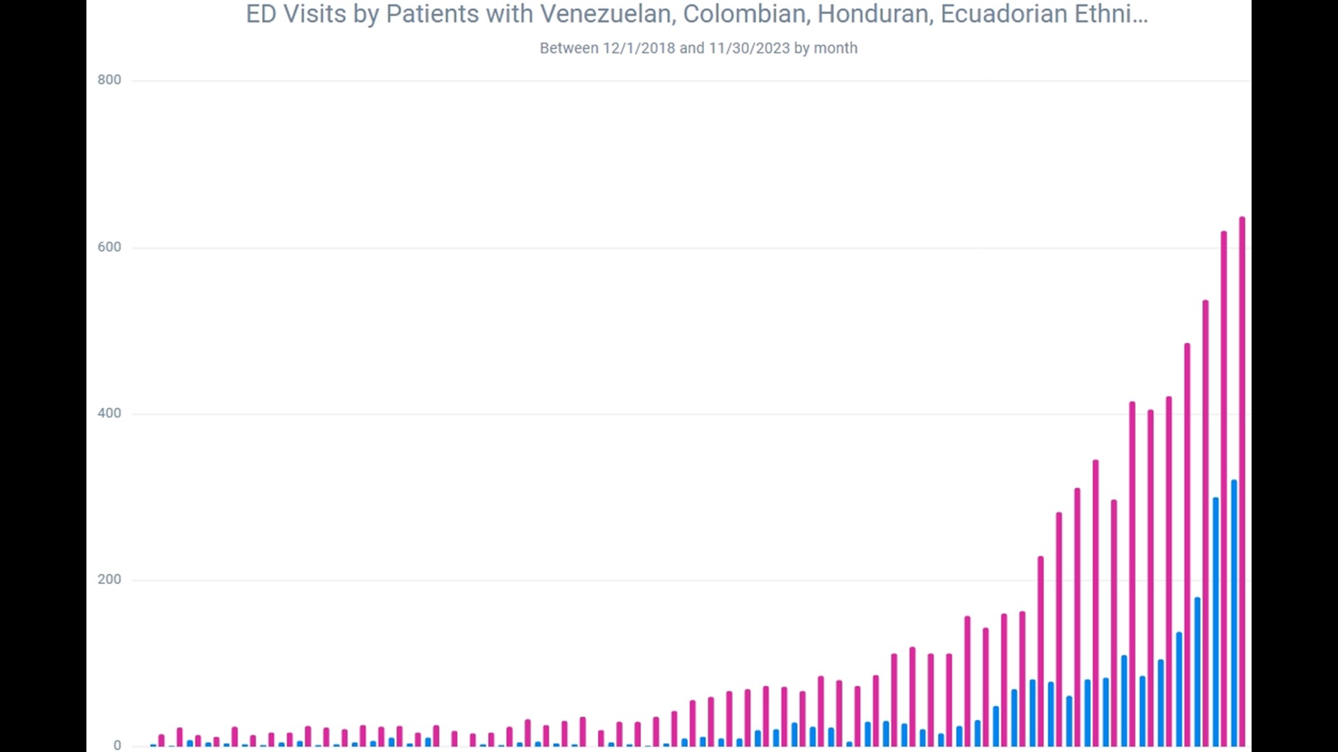 Denver Health sees increased ER visits amid migrant influx | 9news.com