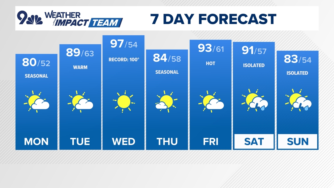 Latest Forecast | Showers on Sunday night before a hot, dry week ...