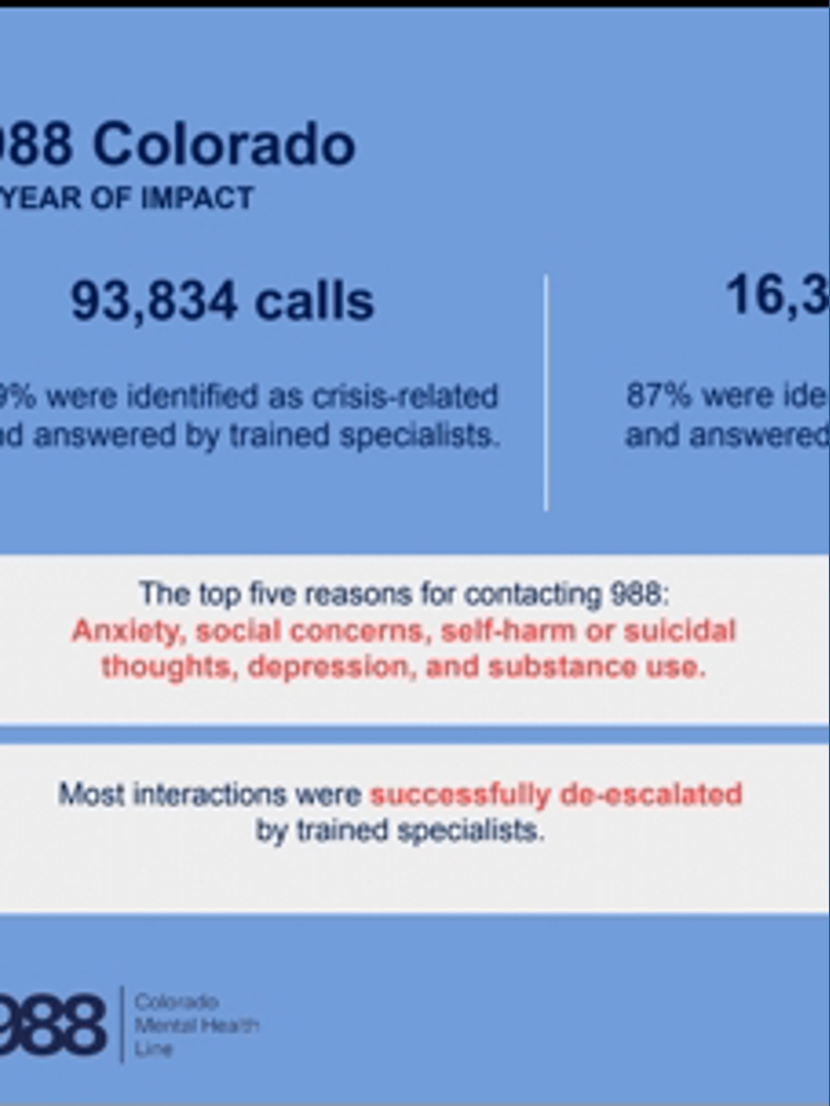 More men than women call Colorado's 988 mental health line | 9news.com