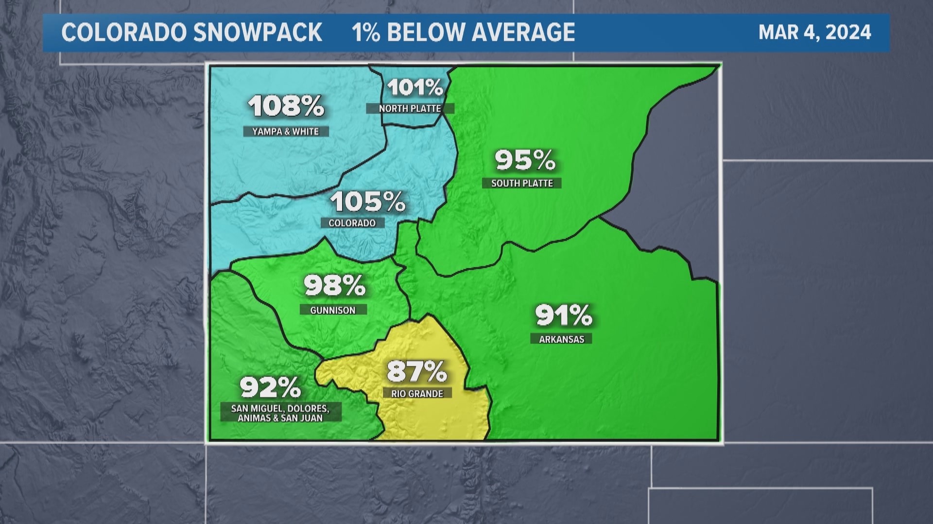 Snowpack bounces back after recent snowstorms | 9news.com