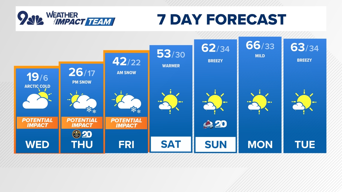 Denver Gazette forecast for Wednesday, Feb. 19 | 9news.com
