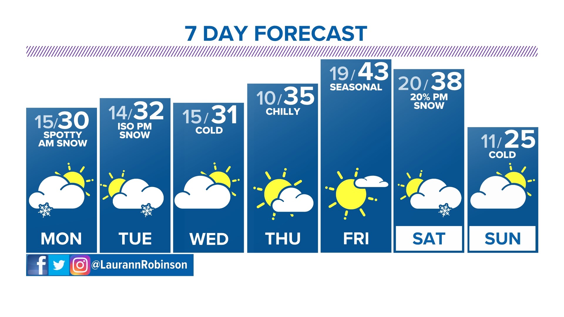 Colorado remains cold: Light snow to fall again Monday in Denver ...