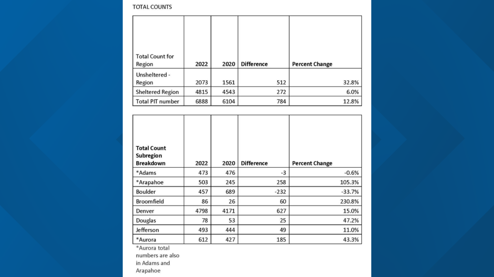 Denver homeless population increased by 12.8%; preliminary data | 9news.com