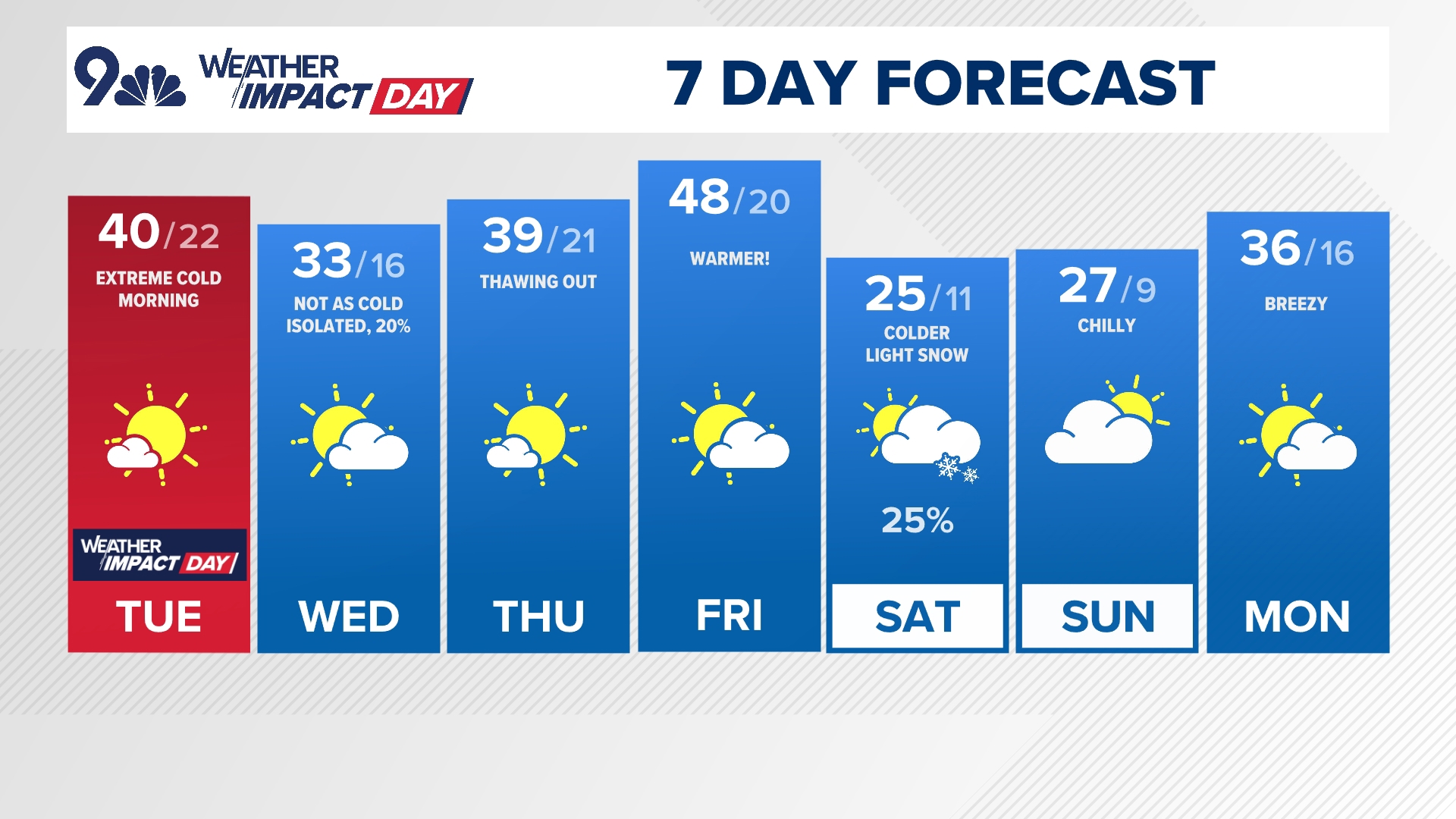 Denver weather forecast: Freezing Tuesday morning but cold snap to end ...