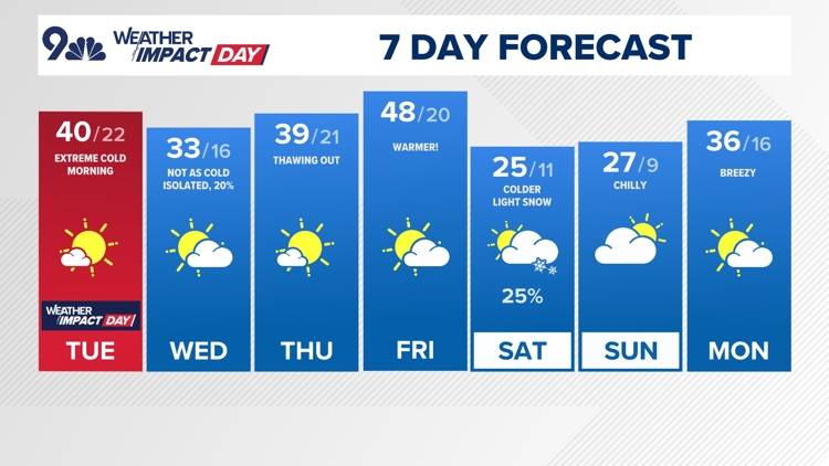 Denver weather forecast: Freezing Tuesday morning but cold snap to end ...