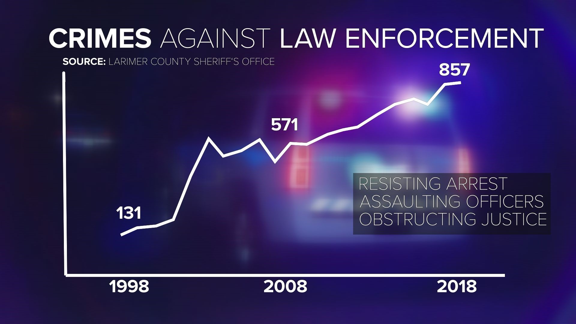 Data shows rise in assaults against law enforcement in CO county ...