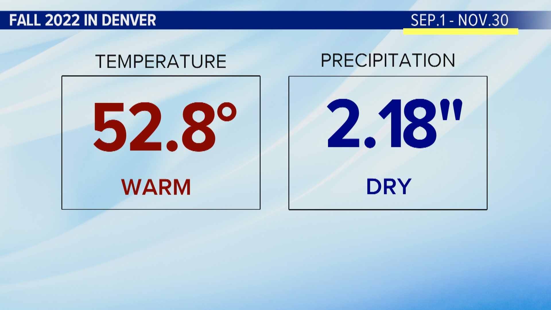 Fall 2022 season finishes warmer and drier than average | 9news.com