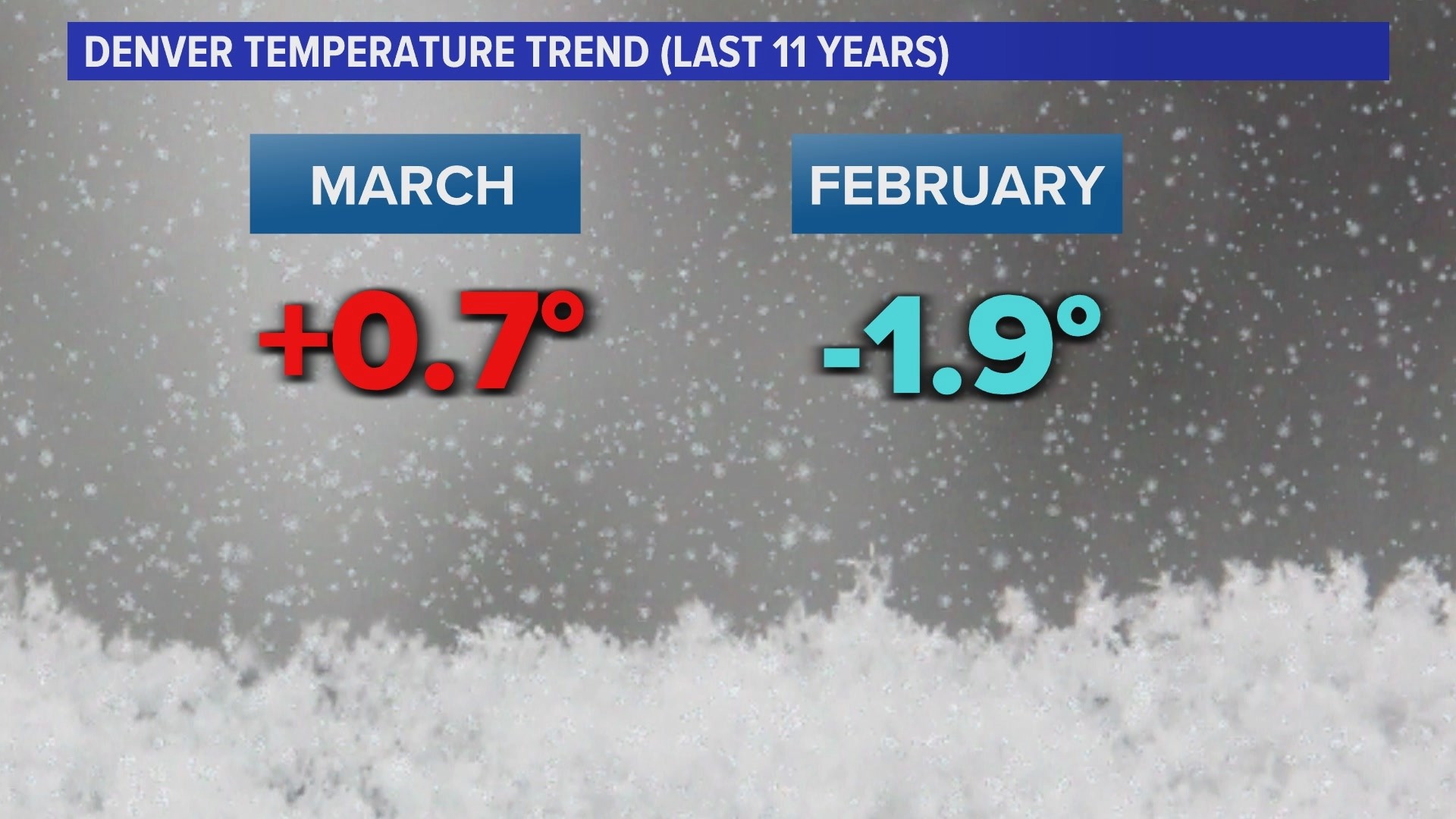 Is February or March Denver's snowiest month? | 9news.com