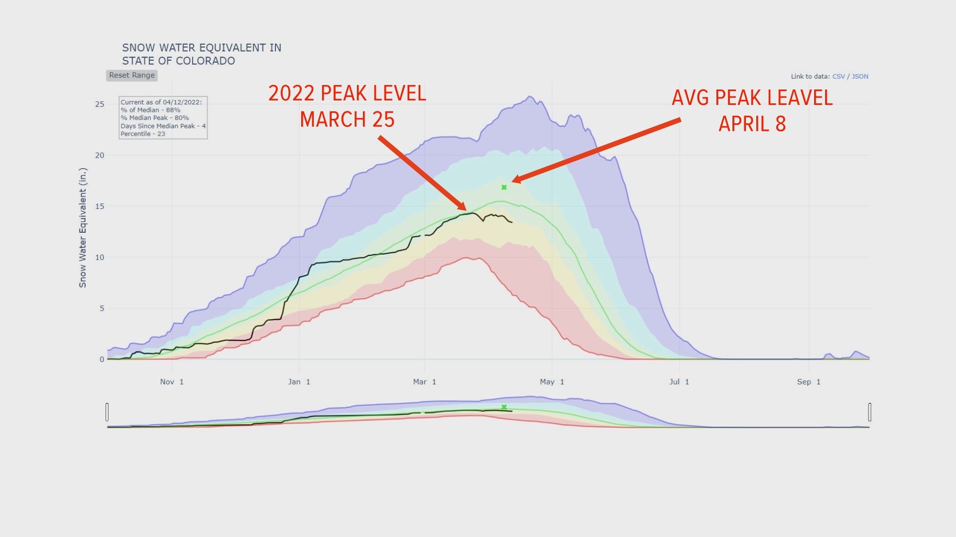 When is Colorado mountain snowpack at its peak? | 9news.com