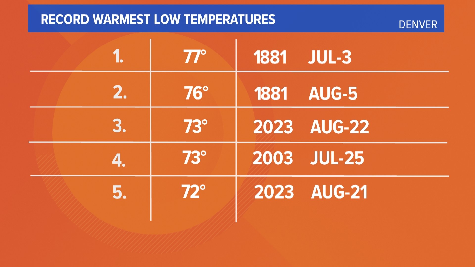 Warmest low temperature in 20 years recorded in Denver | 9news.com