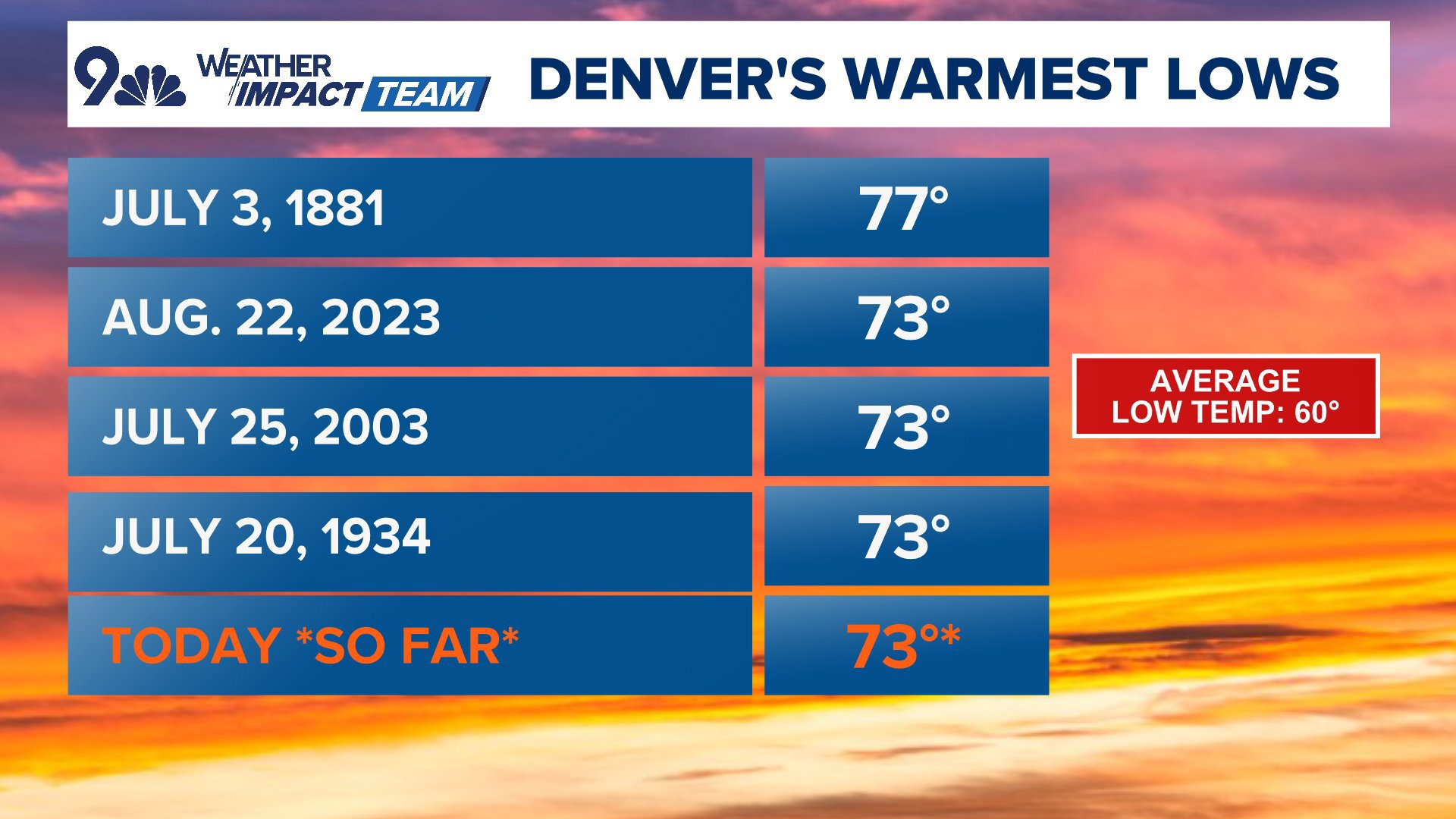 August 7: Denver could tie record for highest low temperature since ...