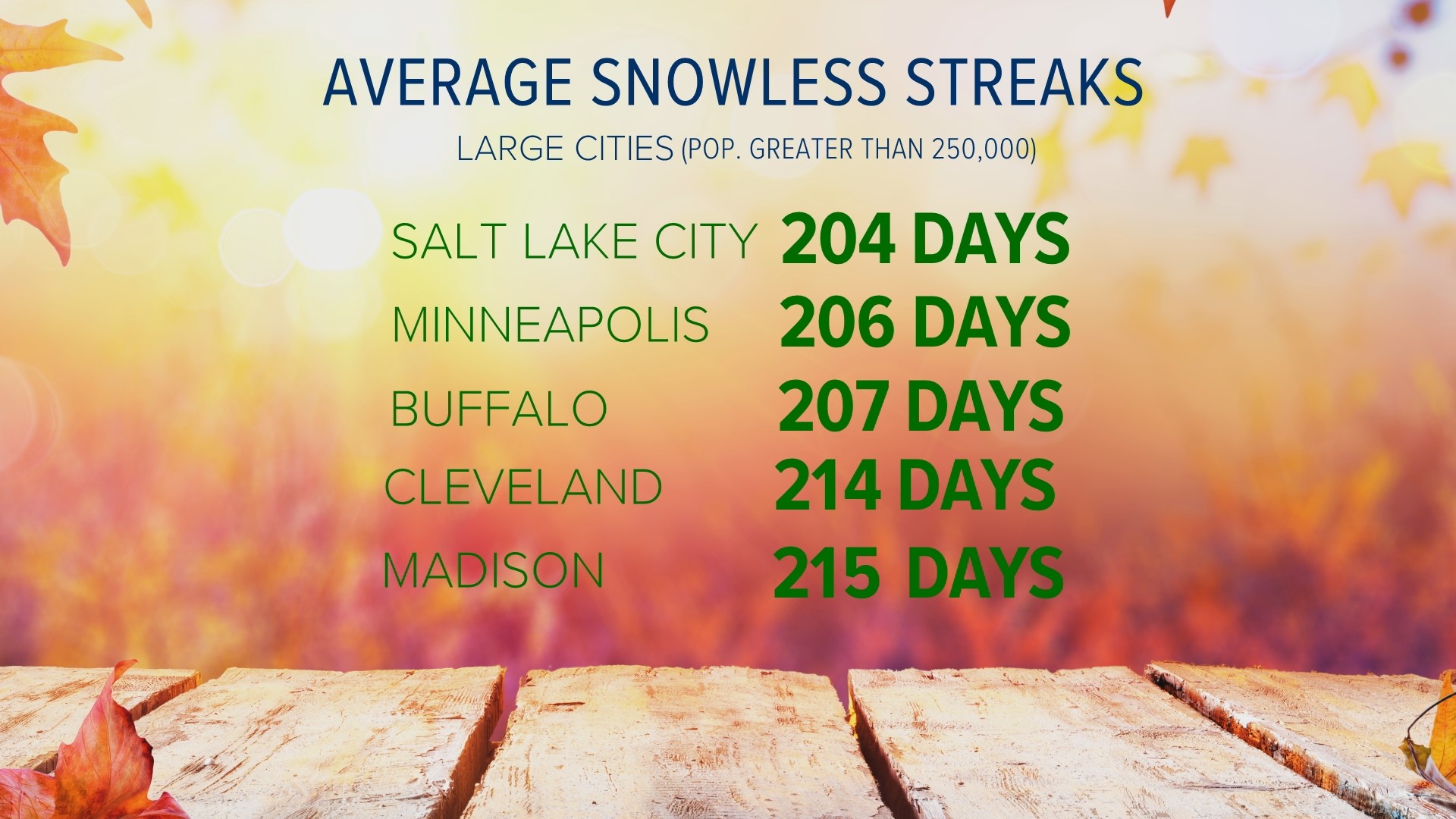 Denver's snowless streak is approaching a record | 9news.com