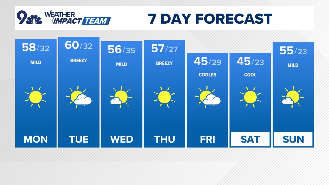 Latest Forecast | Warm, dry weather pattern returns to Colorado this ...
