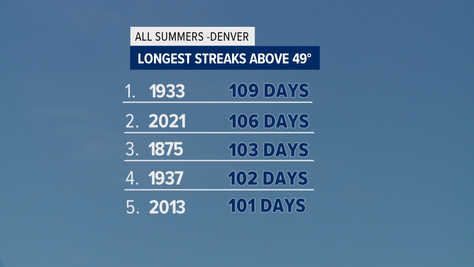Denver's coldest temperature in summer 2024 was unusually warm | 9news.com