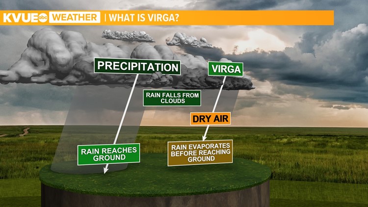 What is virga? The weather phenomenon explained | 9news.com