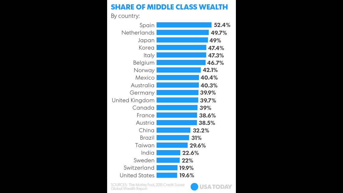 1 chart every middle-class American needs to see | 9news.com